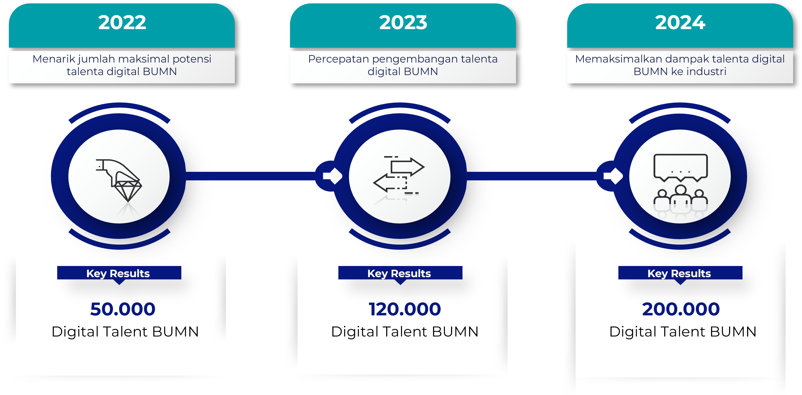 Tentang Program Digital Talent BUMN - Fordigi Digital Talent Hub